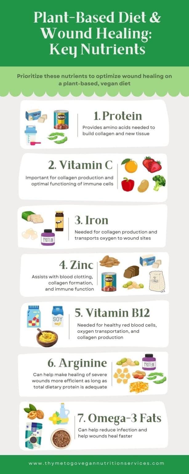 Plant-Based Diets and Wound Healing - Are They Effective? - Thyme to Go Vegan RD