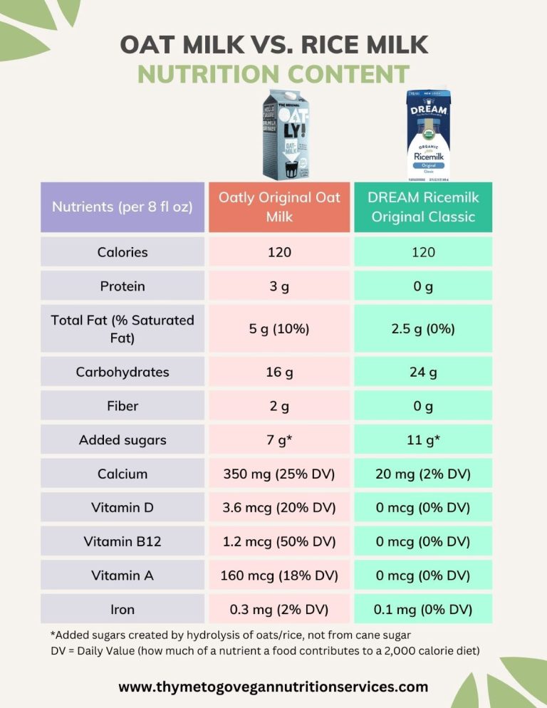 Oat Milk vs. Rice Milk - Is One Healthier? - Thyme to Go Vegan RD