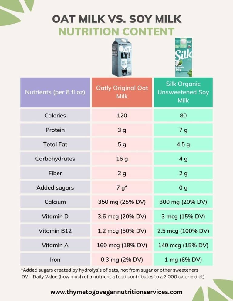 Oat Milk vs Soy Milk: A Dietitian’s Comparison - Thyme to Go Vegan RD