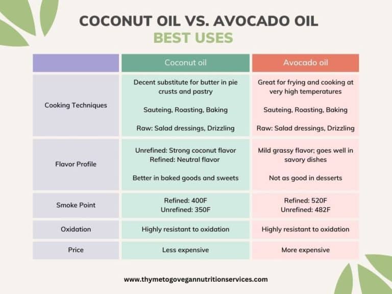 Coconut Oil vs. Avocado Oil - Nutrition, Oxidation, & Best Uses - Thyme ...