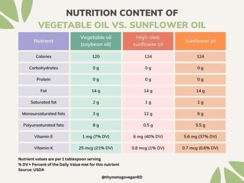 Vegetable Oil vs. Sunflower Oil: Nutrition, Rancidity, & Best Uses ...